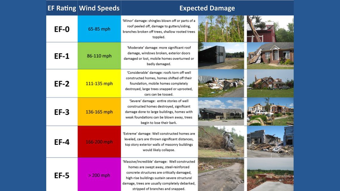 What the tornado EF scale means | kgw.com