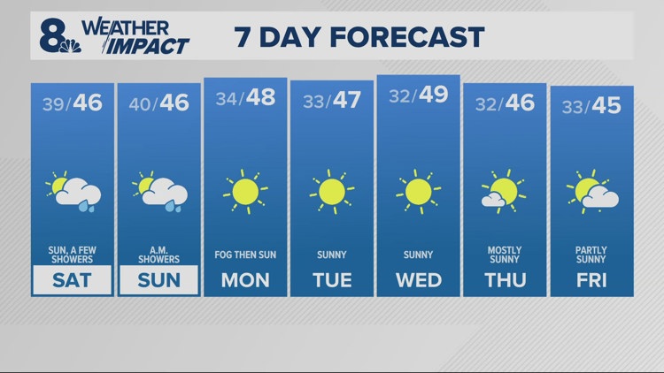 Portland Hourly Weather Forecast | Portland, Oregon | kgw.com