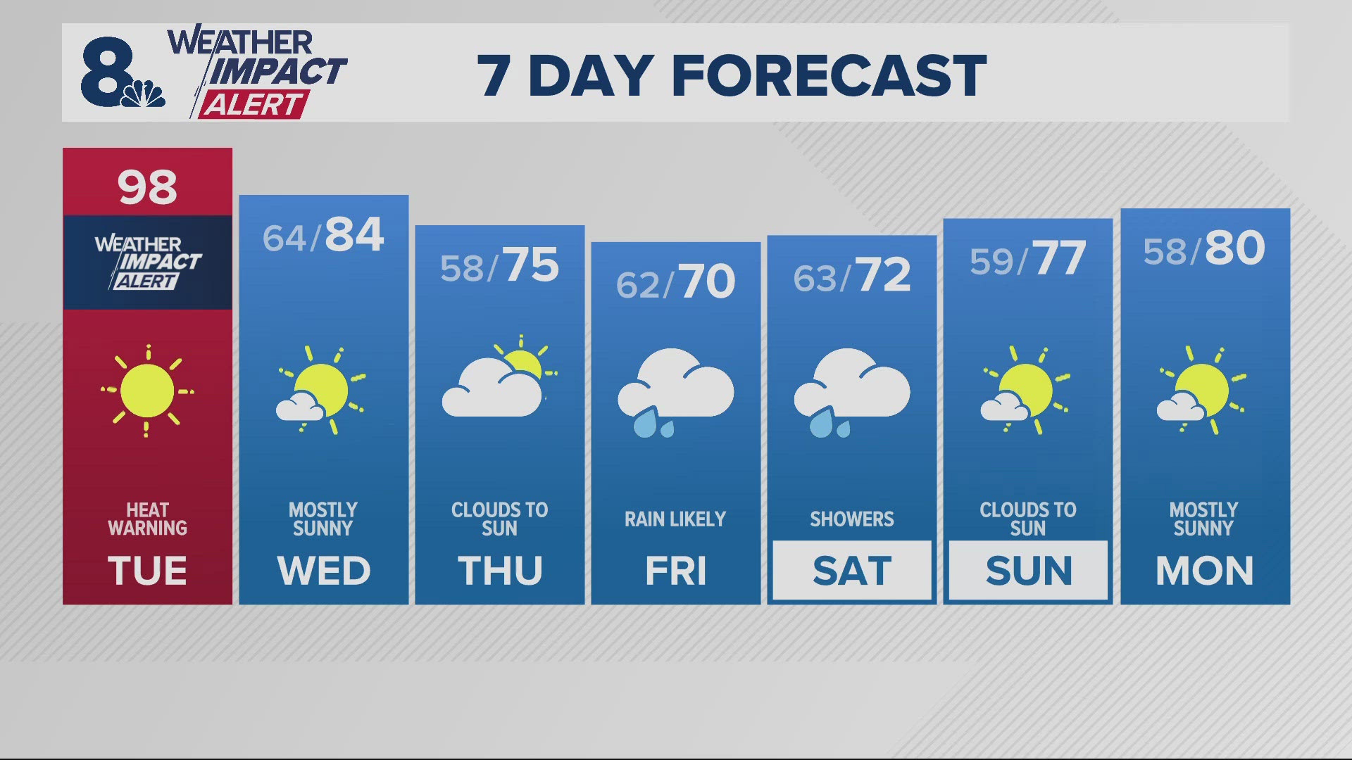 Portland heat wave: Highs in upper-90s again Tuesday | kgw.com