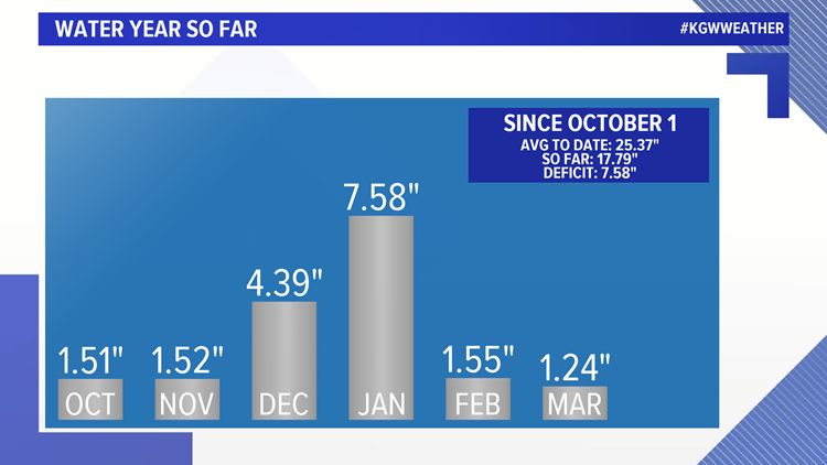 Portland is way down for rainfall totals since last fall | kgw.com