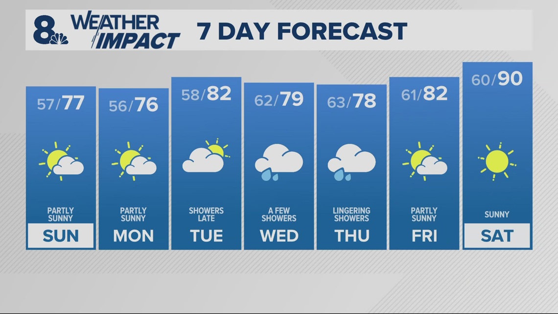 Portland Hourly Weather Forecast | Portland, Oregon | kgw.com