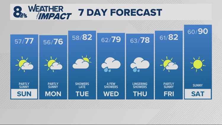 Portland Hourly Weather Forecast | Portland, Oregon | kgw.com