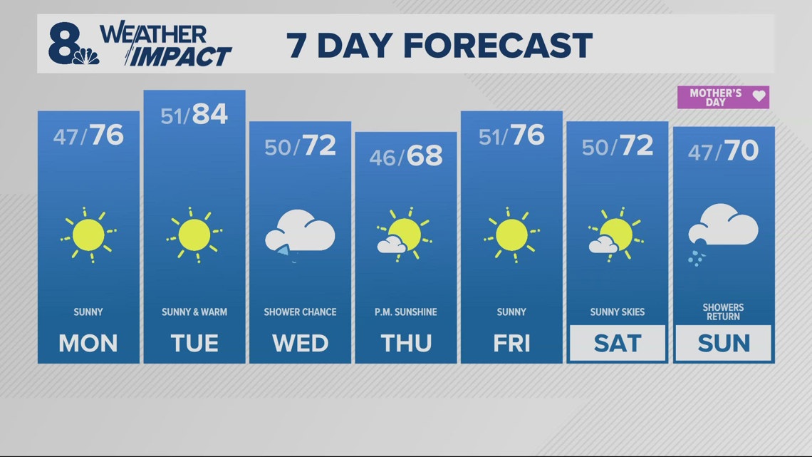 Portland Hourly Weather Forecast | Portland, Oregon | kgw.com