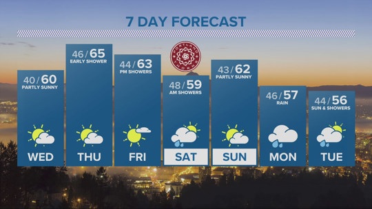 Hourly Forecast on KGW in Portland, Oregon | kgw.com