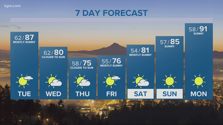 Portland Weather on KGW in Portland | kgw.com