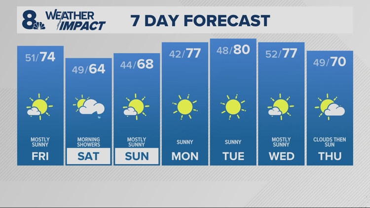 Portland Hourly Weather Forecast | Portland, Oregon | kgw.com