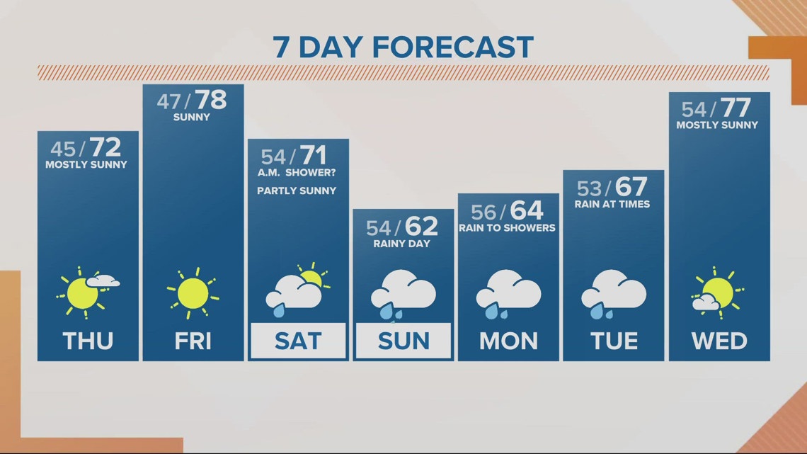 Portland Weather on KGW in Portland | kgw.com