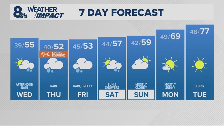 Portland Hourly Weather Forecast | Portland, Oregon | kgw.com