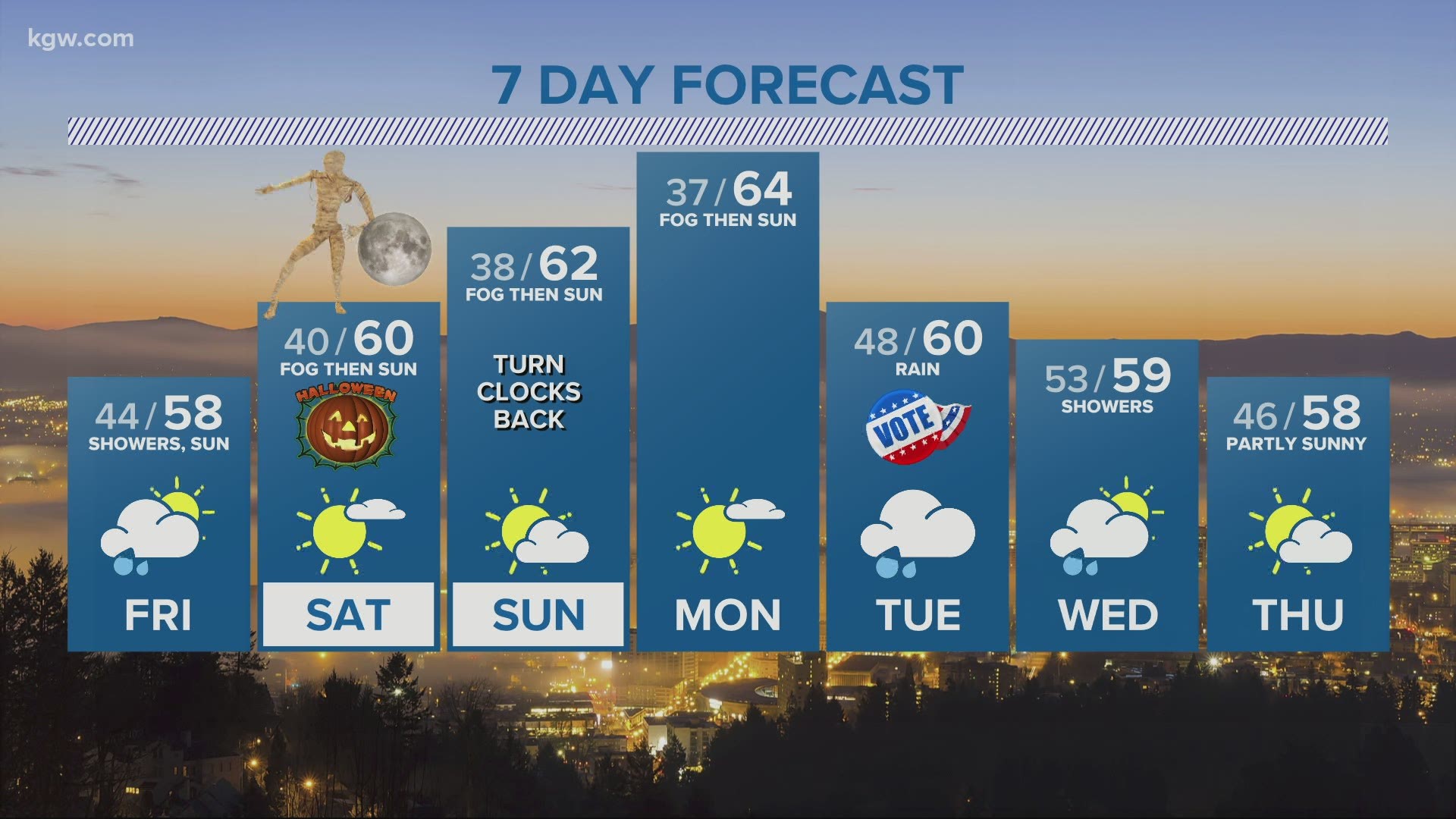 KGW Sunrise forecast: 11-9-15 | kgw.com