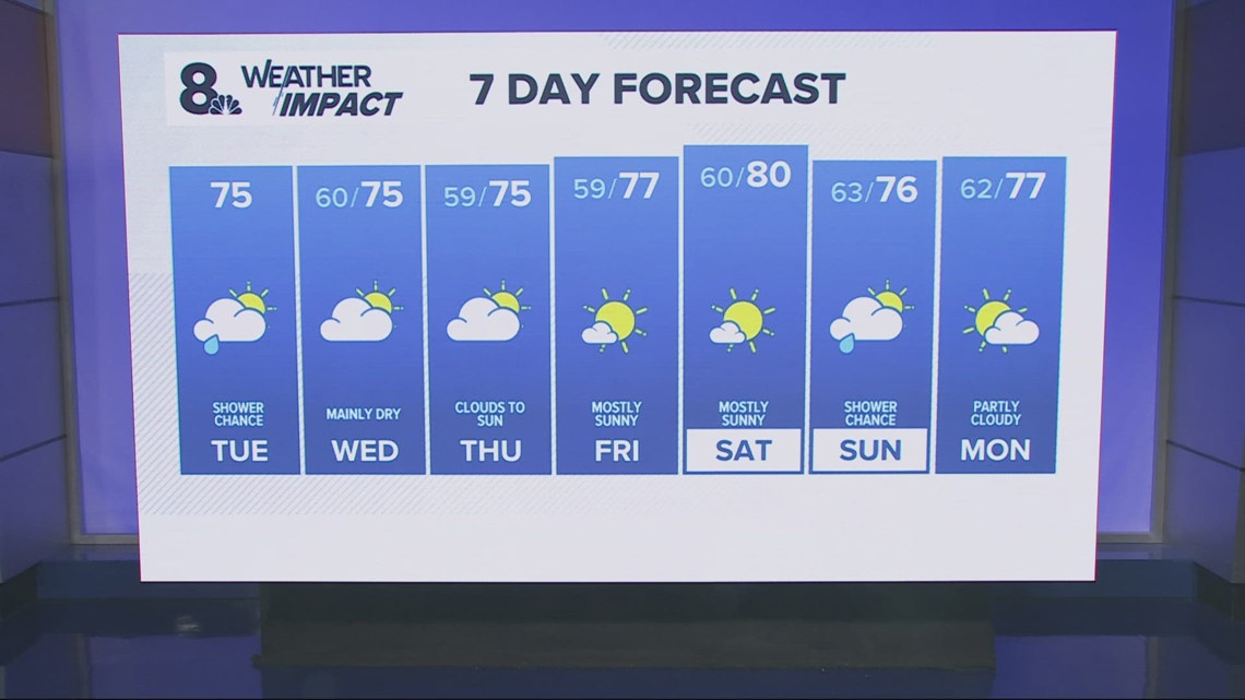 When is fall? | kgw.com