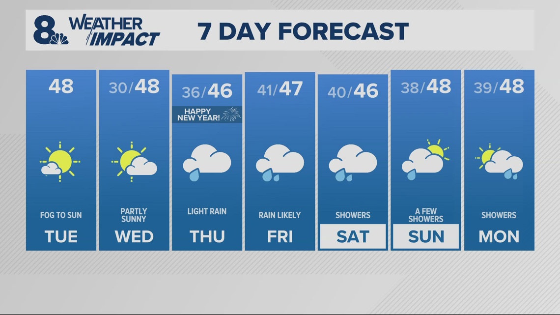 KGW Forecast: Sunrise, Tuesday, December 30, 2025 | kgw.com