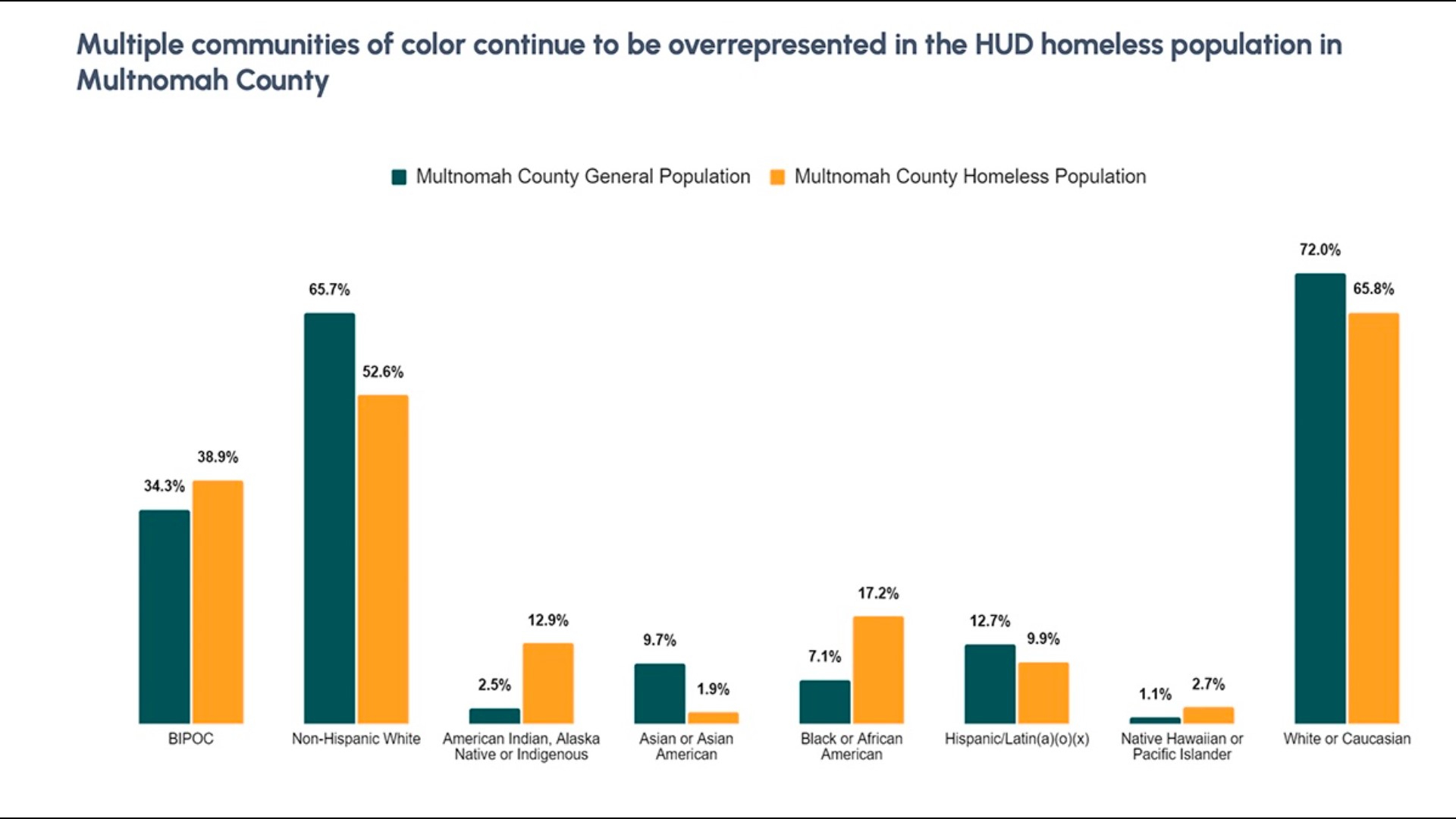 Fundraising for Portland homeless village for Native families | kgw.com