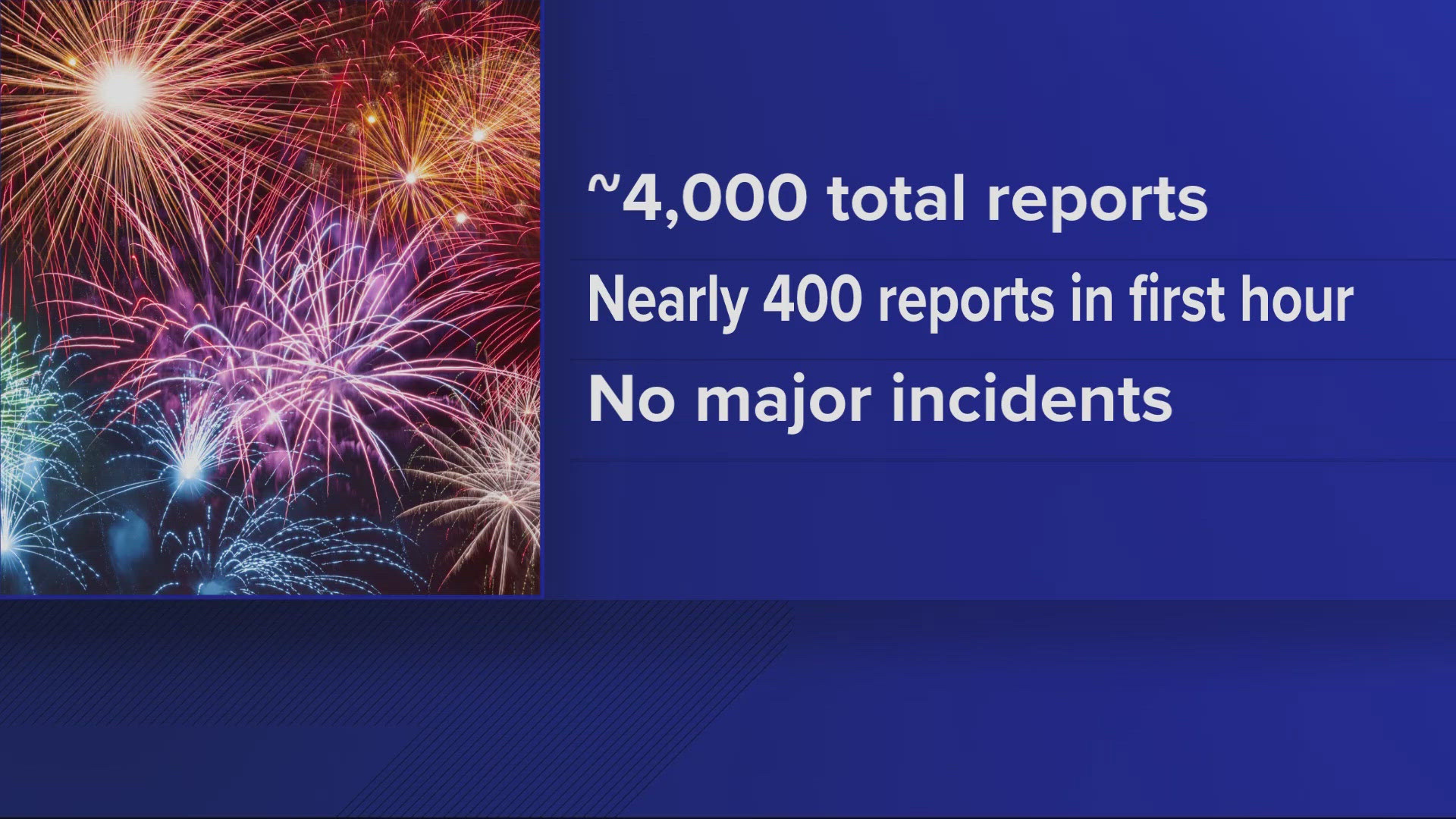 Fireworks ban ignored: Portland logs about 4,000 violations on Fourth ...