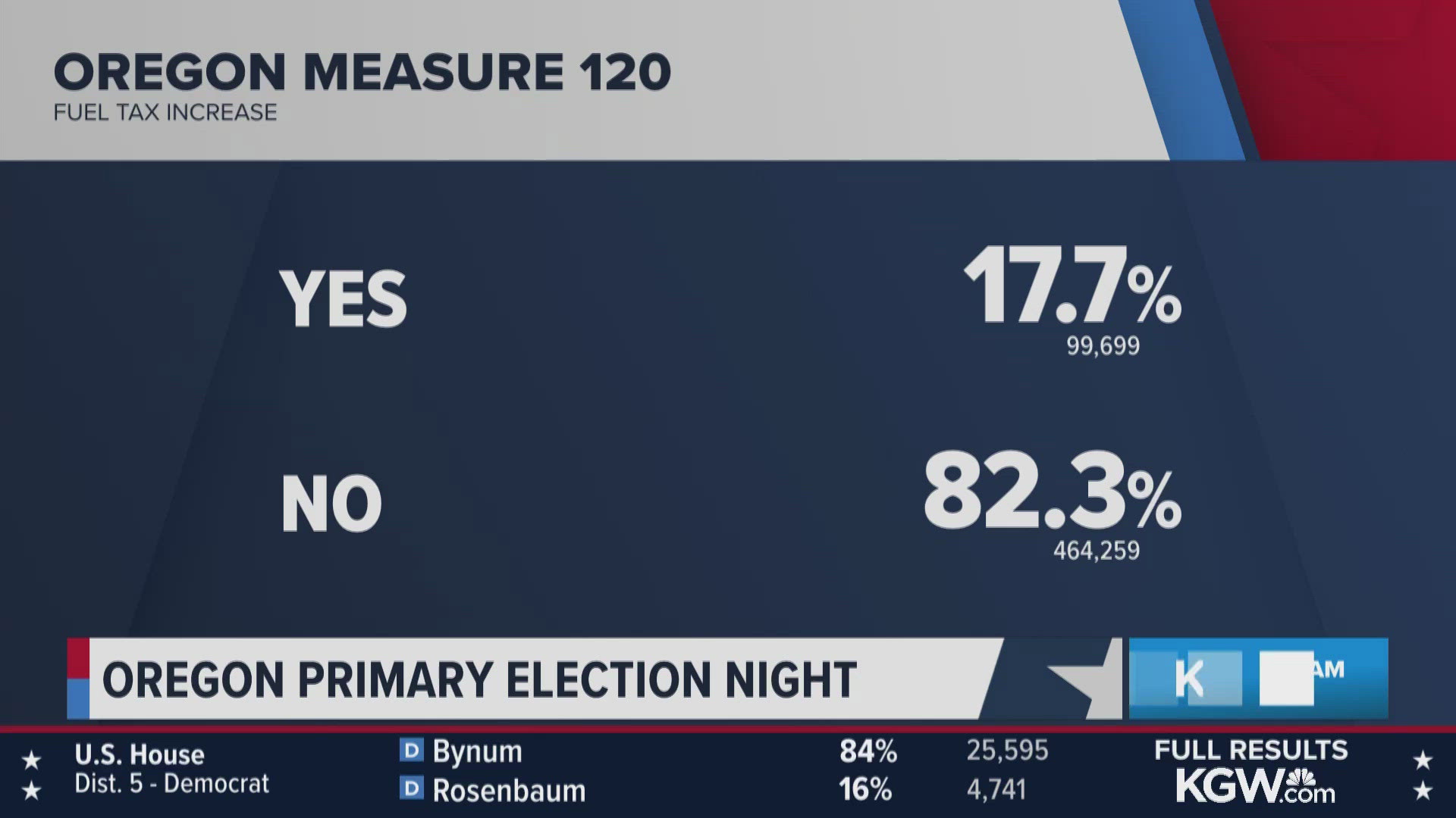 Oregon overwhelmingly votes down Measure 120's transportation tax and ...