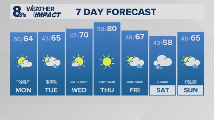 Portland Hourly Weather Forecast | Portland, Oregon | kgw.com