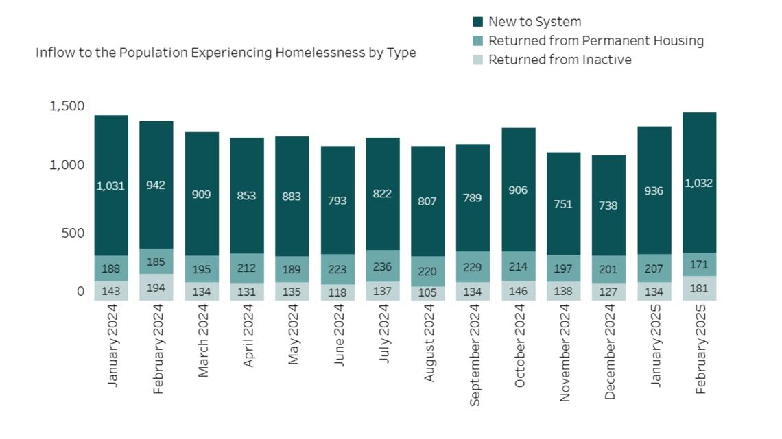 15K people are homeless in some form in Multnomah County, data list ...