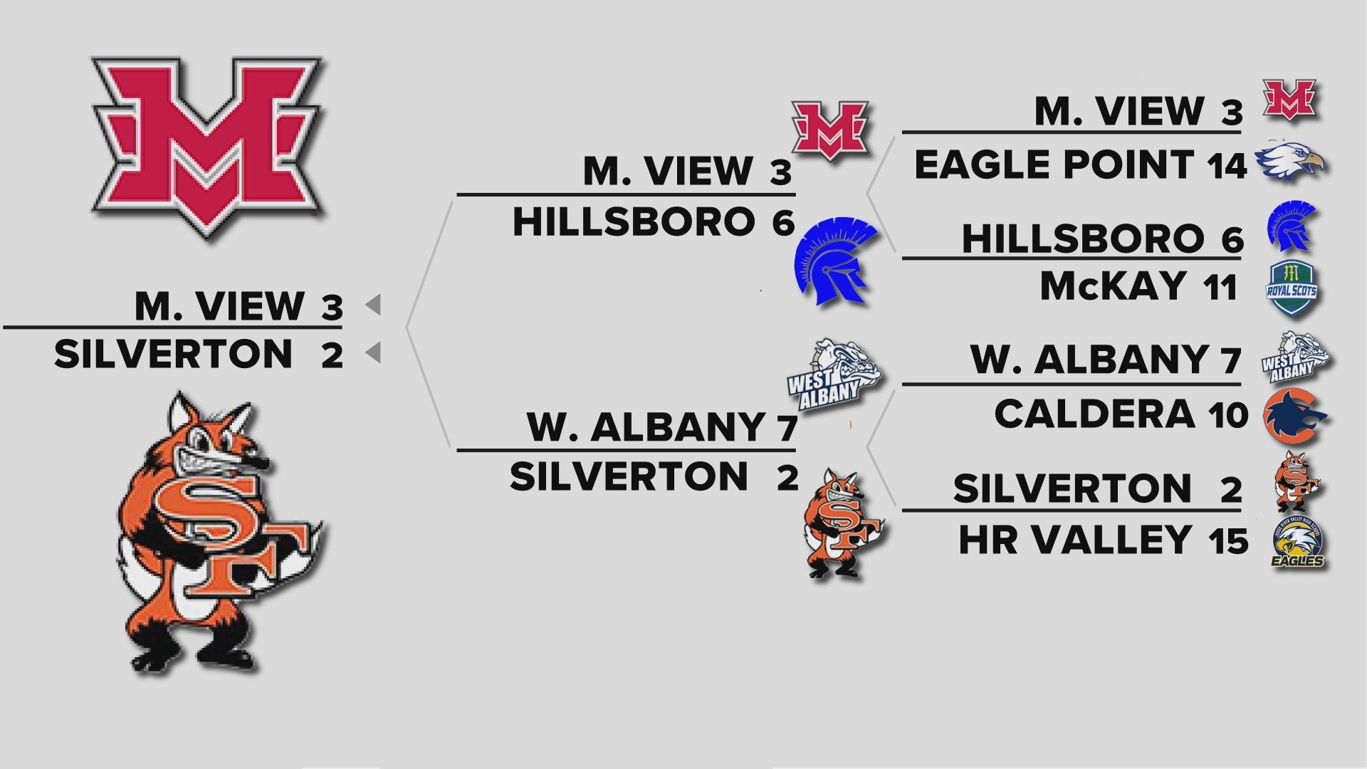 Previewing Oregon high school football semifinal matchups | kgw.com