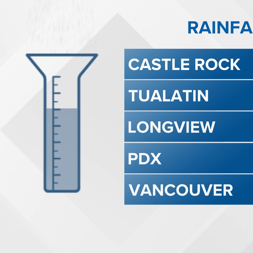 Here's how much rain fell in the Portland metro since Monday | kgw.com