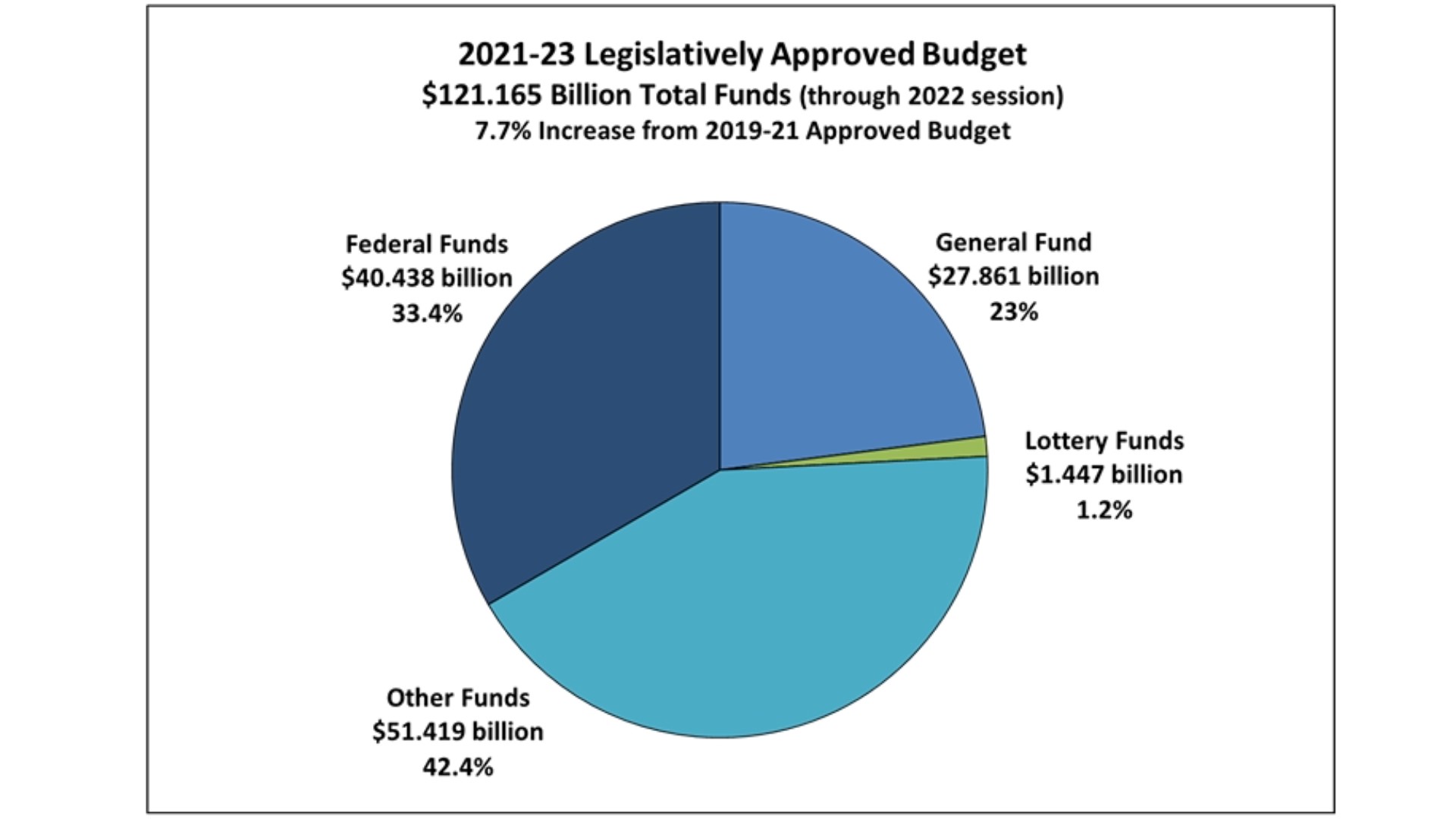 Explaining Oregon's budget priorities for the next two years | kgw.com