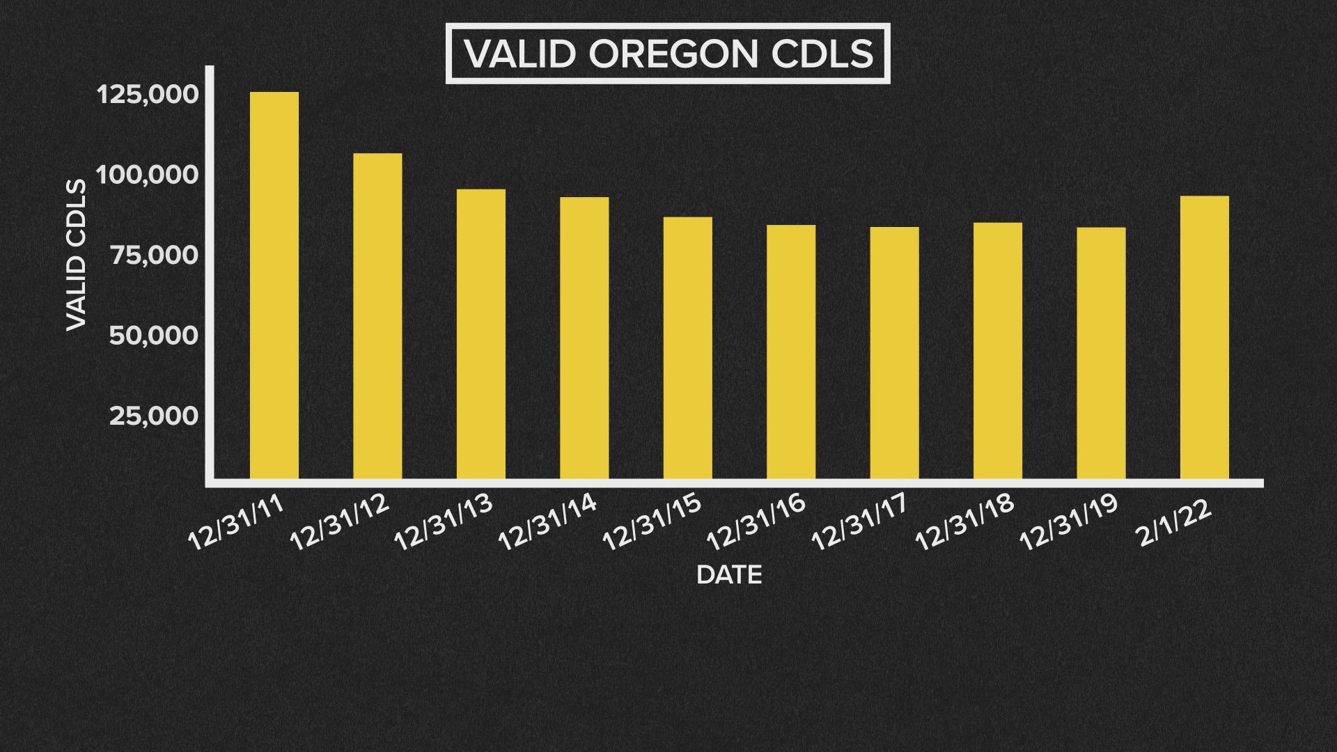 Commercial driver's license standards go into effect this week | kgw.com