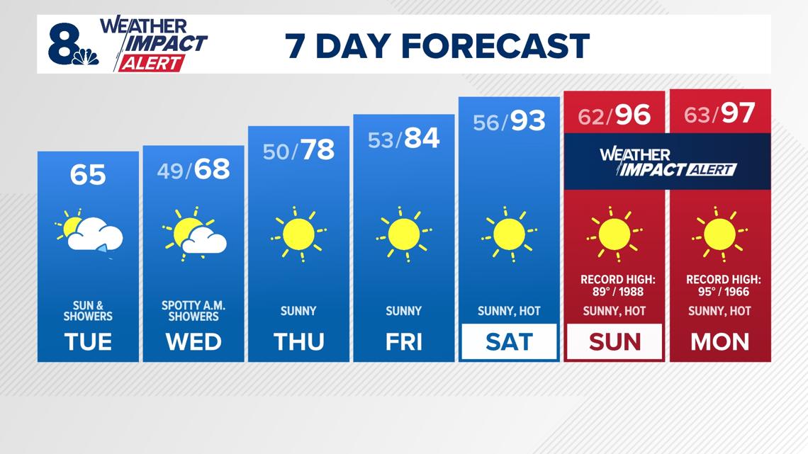 Weather Impact Alert: Temperatures climb into upper 90s Sunday and ...