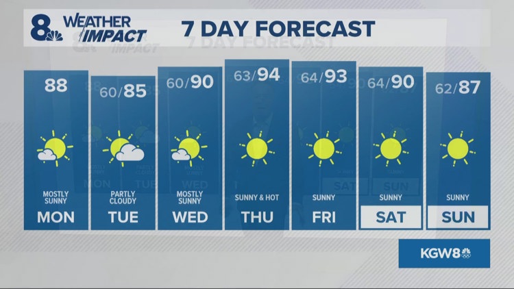 Portland Weather on KGW in Portland | kgw.com