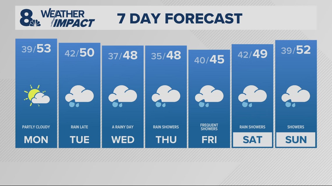 Portland weather forecast for Portland and Vancouver metro area | kgw.com