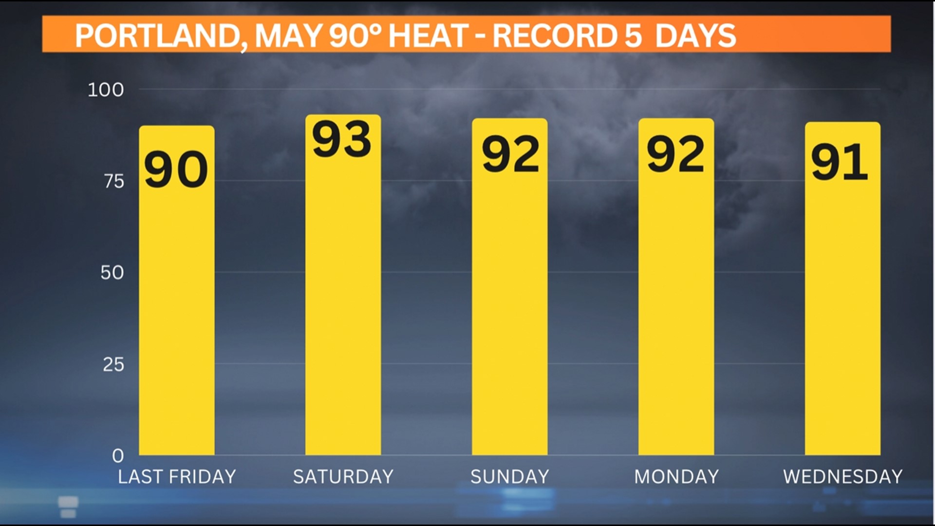 Portland weather: Record broken for most 90-degree days in May | kgw.com