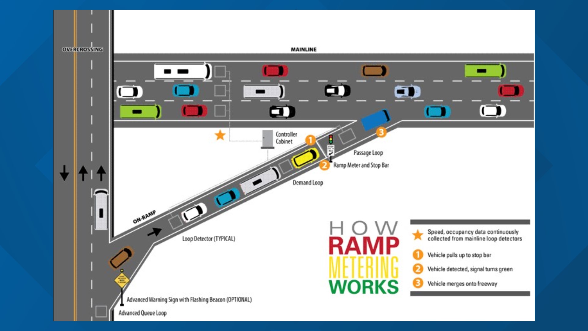 Driving Me Crazy: Highway on-ramp meters | kgw.com