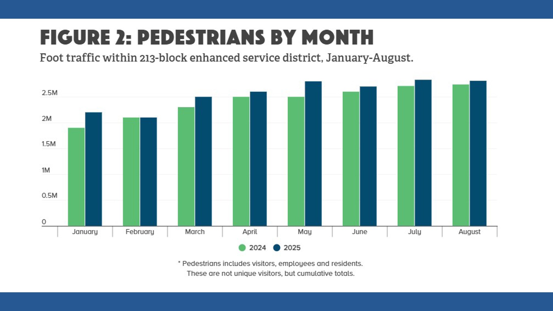 Report: Downtown Portland foot traffic continues slow recovery | kgw.com