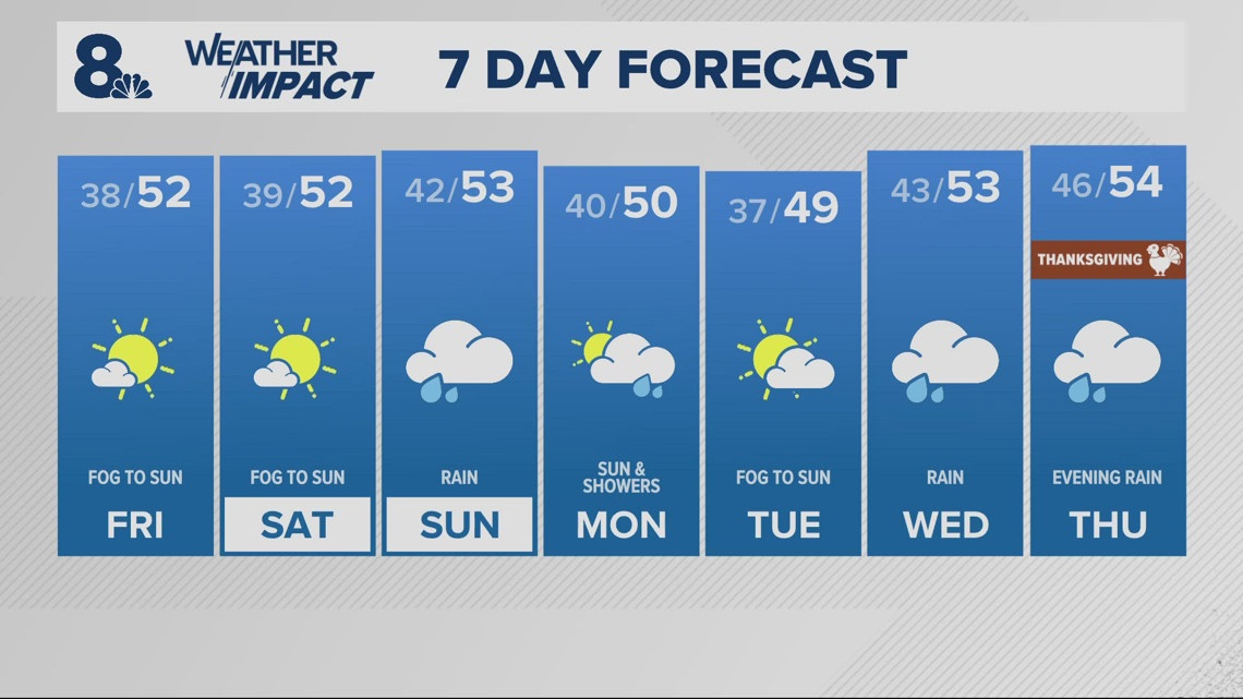 KGW Forecast: 5 p.m., Thursday, November 20, 2025 | kgw.com