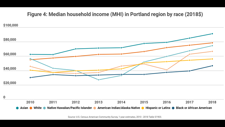 Economic outlook for Portland, Oregon | kgw.com