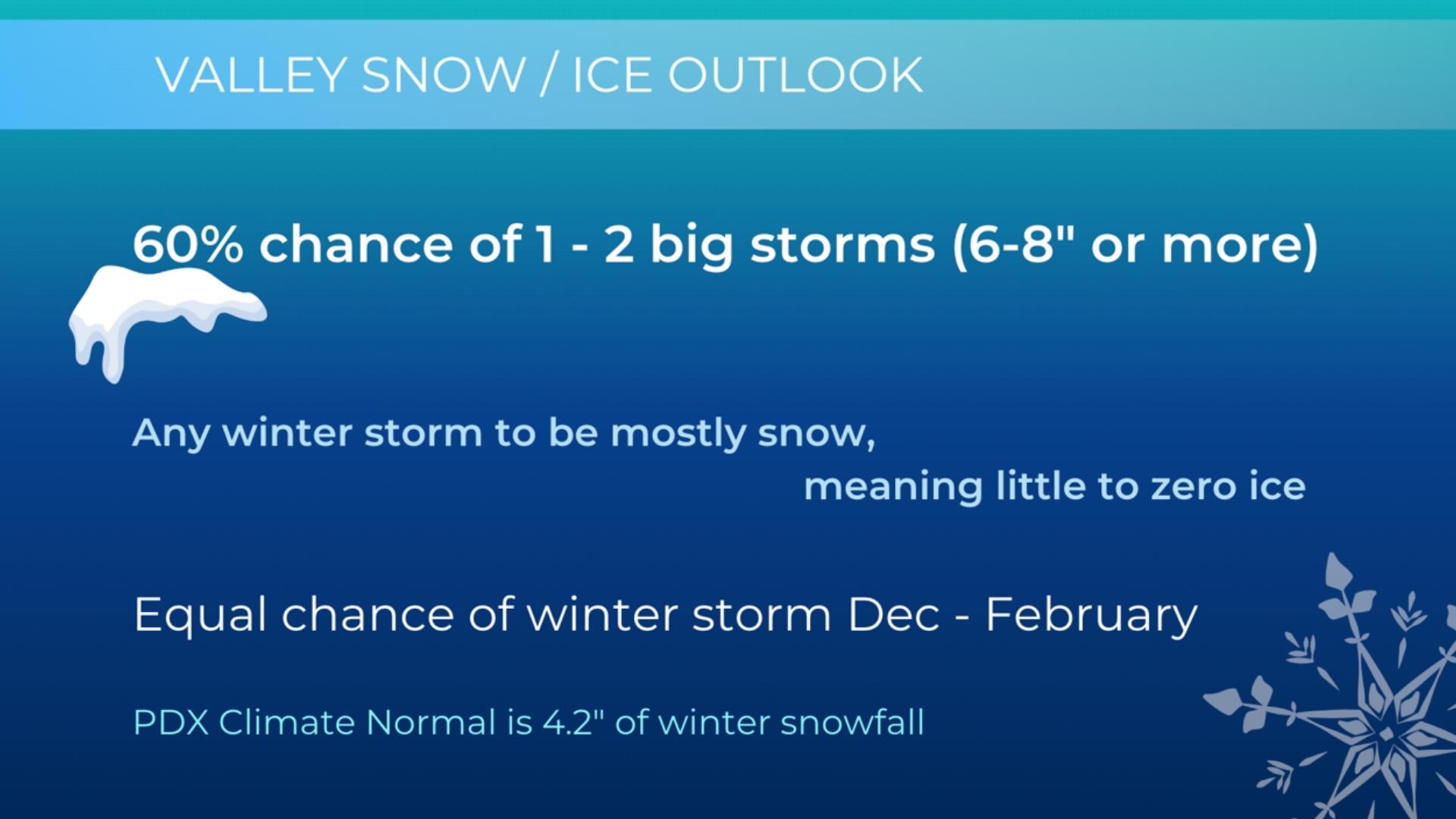 Will Portland see snow this La Niña winter? | kgw.com