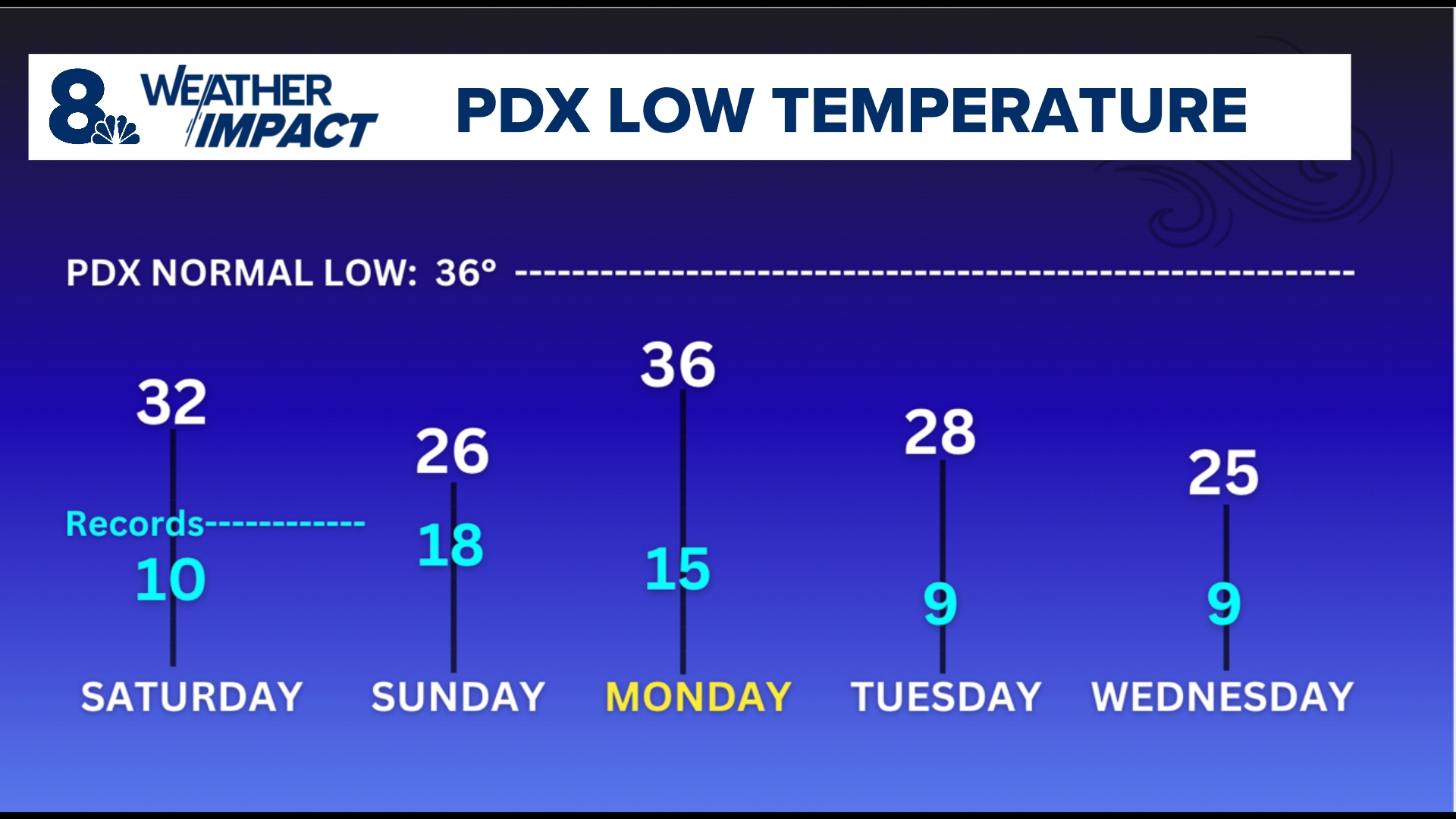 Portland weather: Stretch of frigid low temperatures | kgw.com