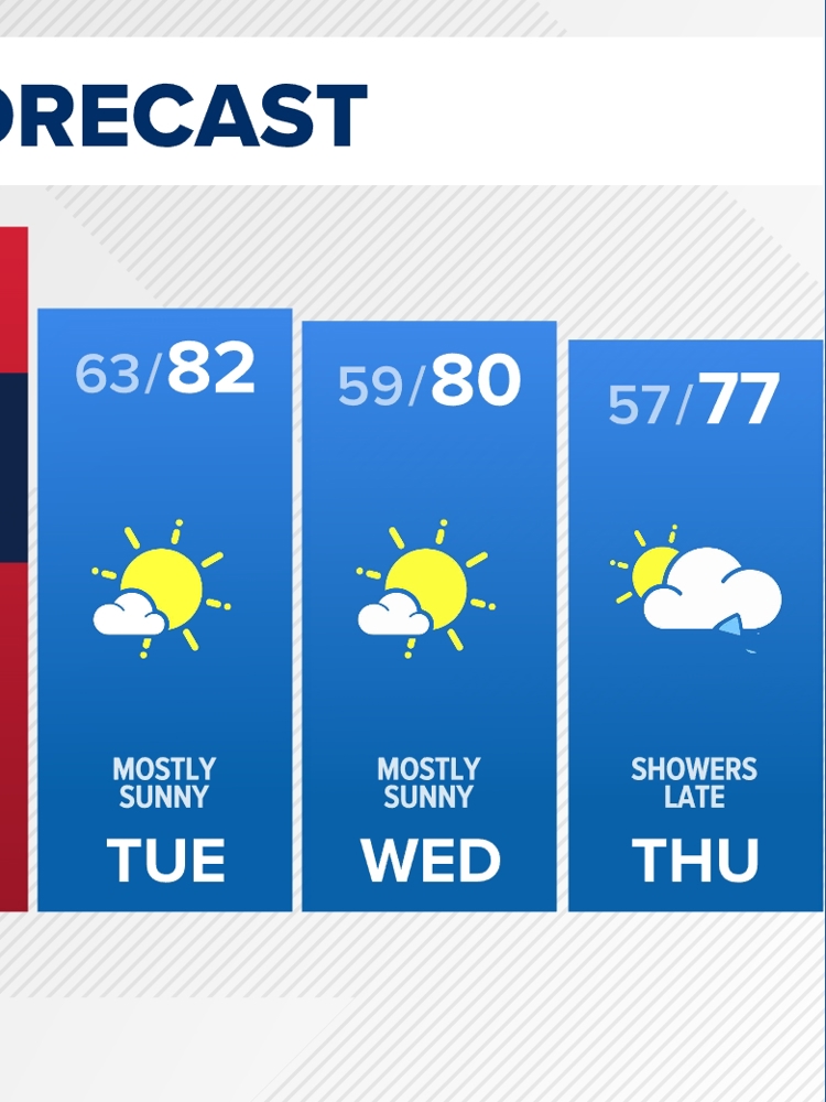 Portland weather: Highs in the mid-90s possible Sunday, Monday | kgw.com