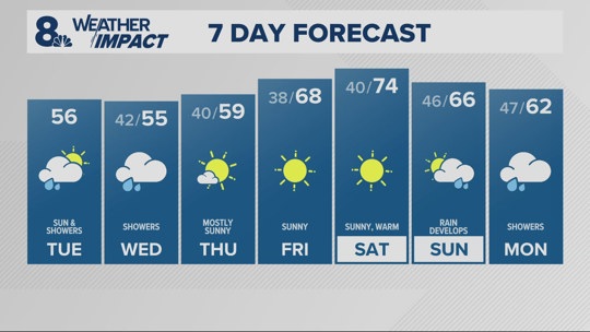 Portland 10-Day Weather Forecast | Portland, Oregon | kgw.com