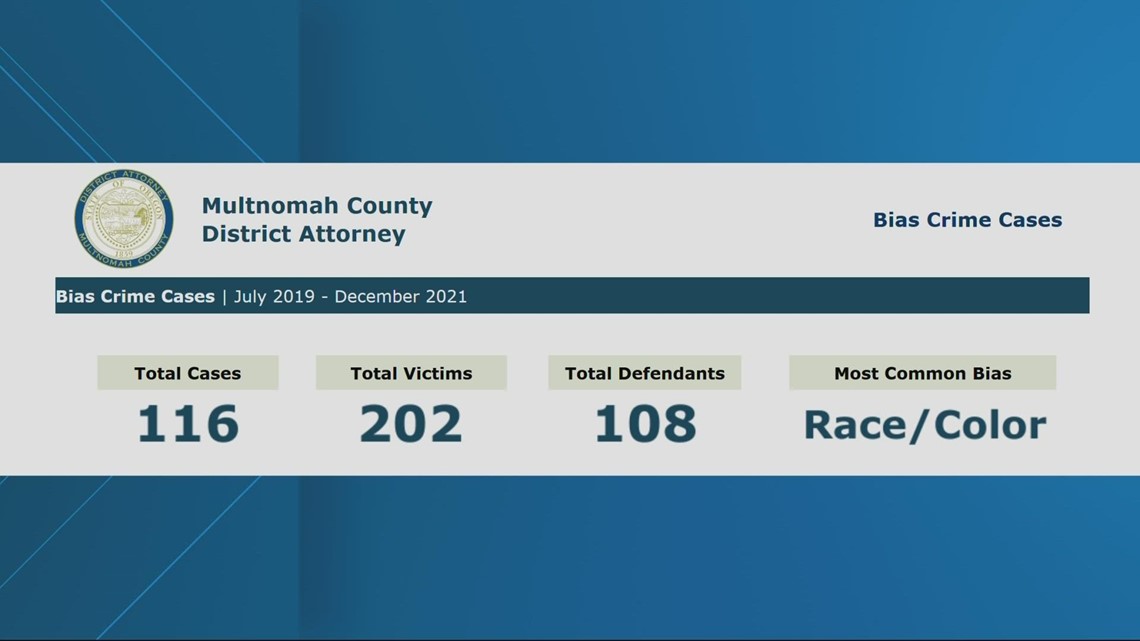 Multnomah County DA launches bias crime dashboard | kgw.com
