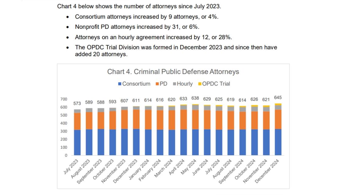 Oregon's plan to fix public defense system faces wake-up call | kgw.com