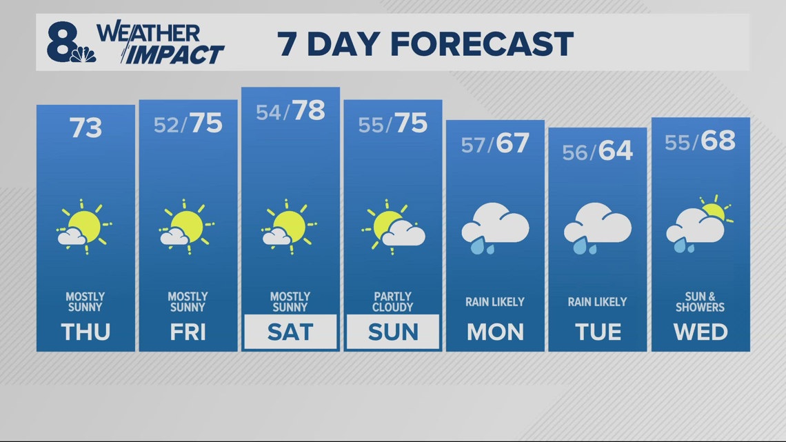 Portland 10-Day Weather Forecast | Portland, Oregon | kgw.com