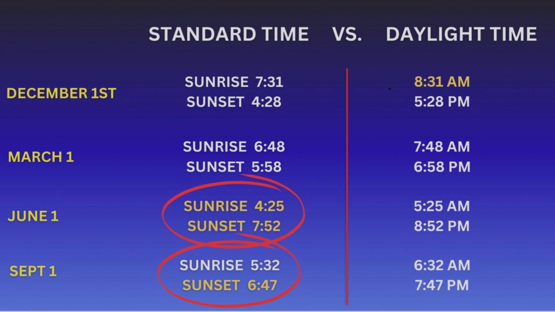 Oregon lawmakers consider bills to end daylight saving time | kgw.com