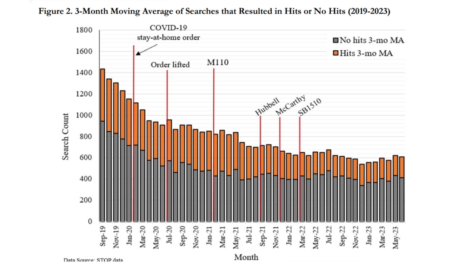 Report: Measure 110 had little impact on law enforcement | kgw.com