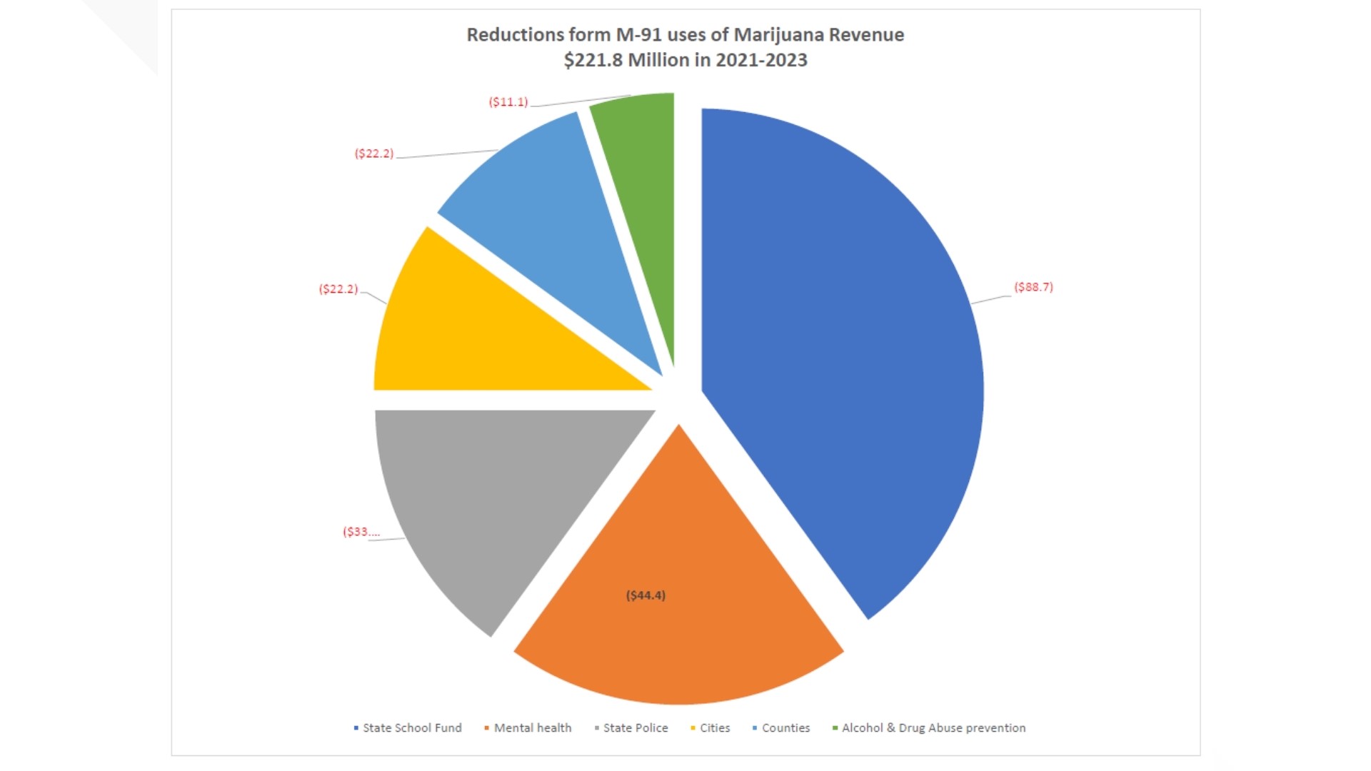 Bill would affect Oregon marijuana funds for Measure 110 | kgw.com