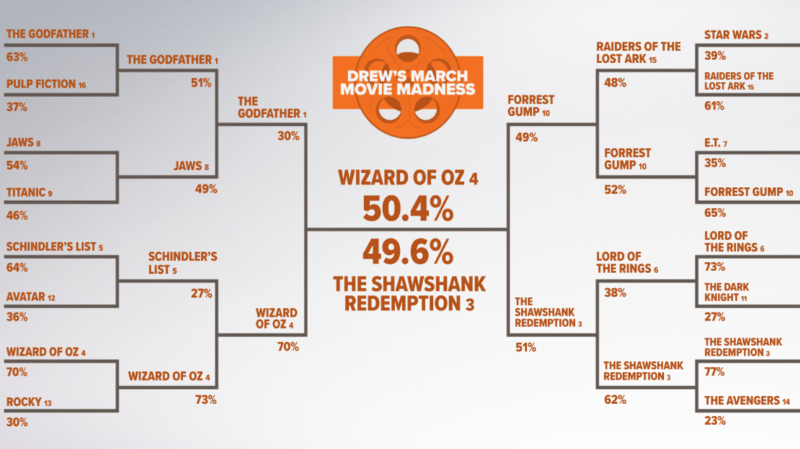 KGW March Movie Madness | kgw.com