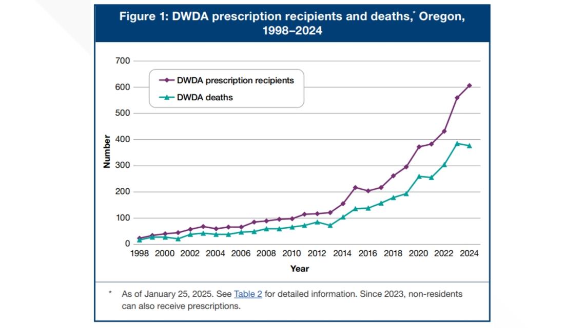 Oregon lawmakers consider changes to Death with Dignity Act | kgw.com