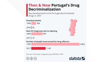 Comparing Oregon's Measure 110 to drug policy in Portugal | kgw.com