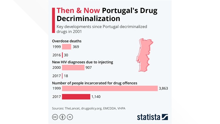 Comparing Oregon's Measure 110 to drug policy in Portugal | kgw.com