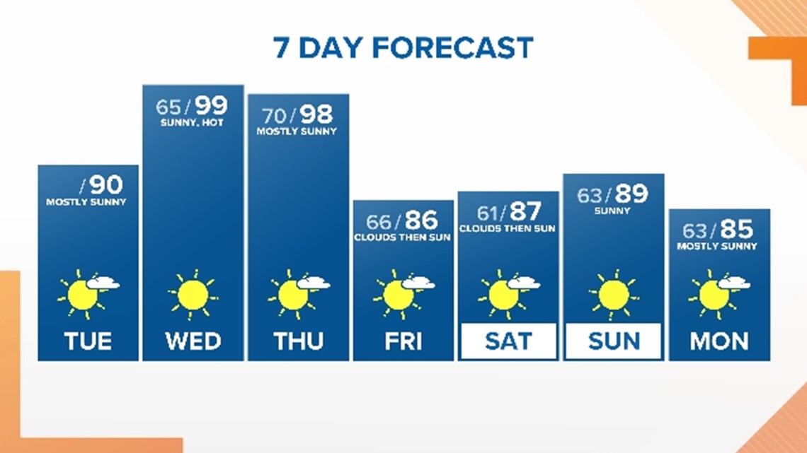 KGW weather forecast for Portland and Vancouver metro area | kgw.com