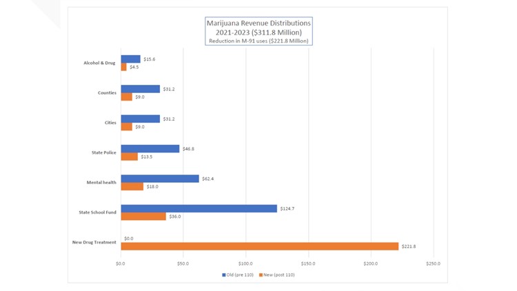 Bill would affect Oregon marijuana funds for Measure 110 | kgw.com