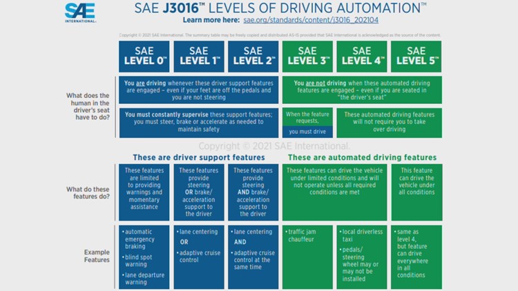 AAA report: Safety issues in self-driving cars | kgw.com