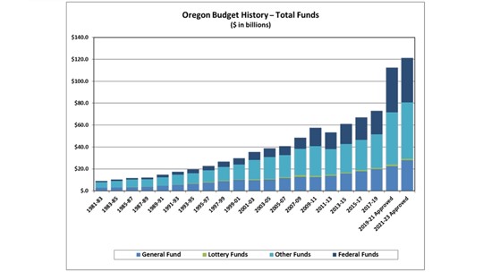 Explaining Oregon's budget priorities for the next two years | kgw.com